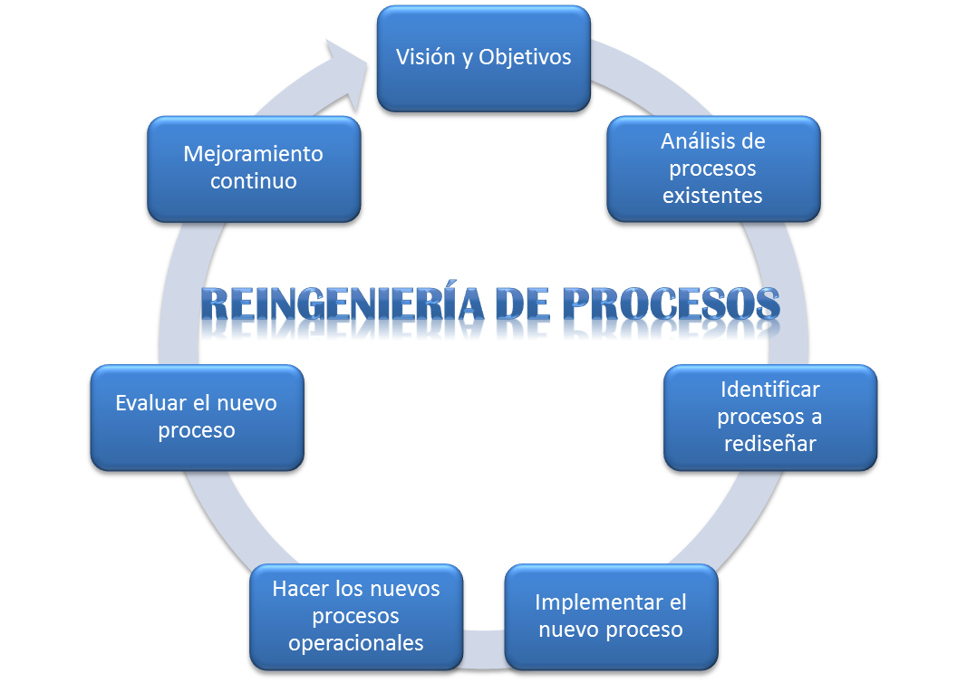 Reingeniería de Procesos: Reingeniería de Procesos