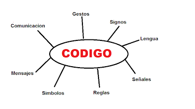 el-lenguaje-moderno: Codigos Linguisticos y No Linguisticos