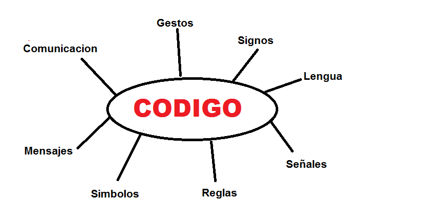 el-lenguaje-moderno: Codigos Linguisticos y No Linguisticos