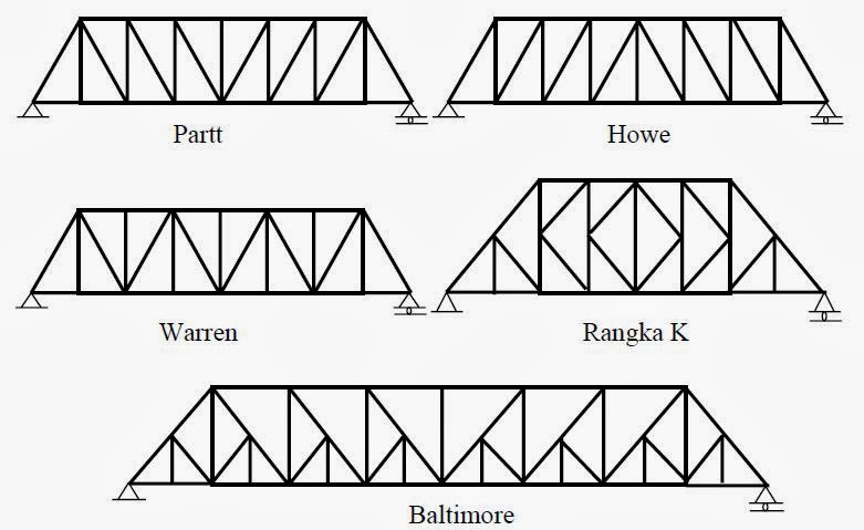 Besta's Blog: Konstruksi Rangka Batang (Part 1)