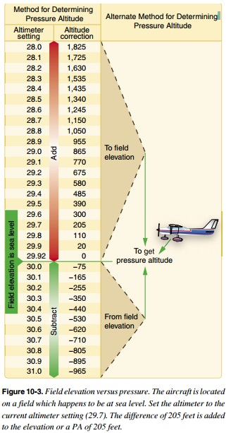 PRESSURE AND DENSITY ALTITUDE - Aviation Lessons