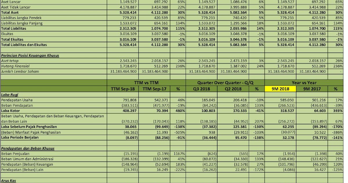 IDX Investor: CENT - Analisis Laporan Keuangan Q3 2018