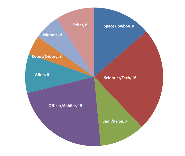 EXONAUTS POLL RESULTS What Sci fi Character Do You Typically Play exonauts-poll-results-what-sci-fi-character-do-you-typically-play