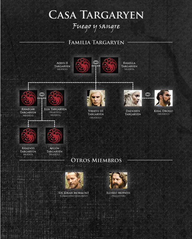 La Atalaya Nocturna: Juego de Tronos: Casa Stark, Casa Targaryen, Casa ...