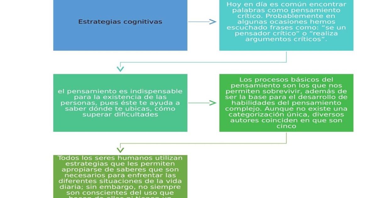 Mapa Conceptual Estrategias Cognitivas