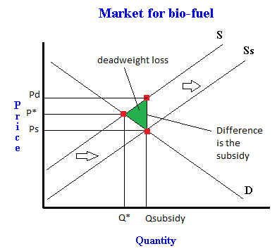 Calculating the deadweight loss from a subsidy