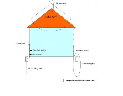 TEKNIK INSTALASI TENAGA LISTRIK : INSTALASI GROUNDING