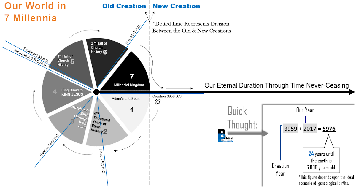 Biblical Perspicacity: Our World in 7 Millennia