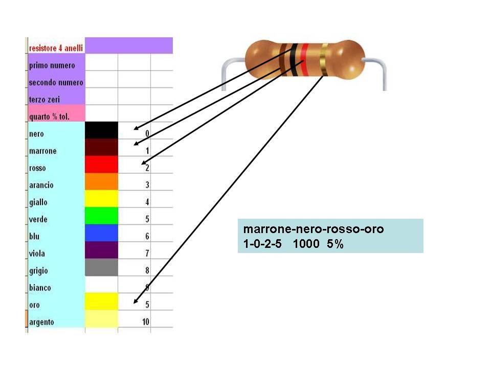 osservando: resistori e codice a colori che indica loro resistenza