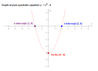 The Math Blog: Graphing pure quadratic equations