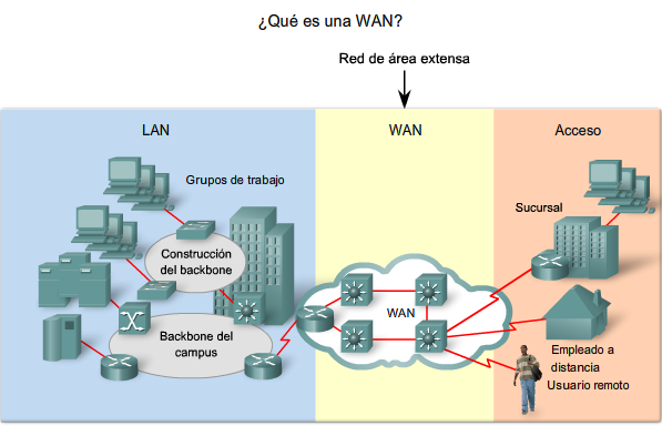 Cisco 4 redes WAN