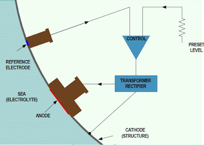 Explain about ICCP ~ MEO CLASS 4 KOCHI MMD & CLASS 2 EXAM PREPARATIONS