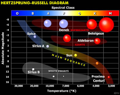 Stars: Classification of Stars and how they categorize.