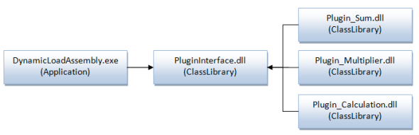 Dynamic Load Assembly