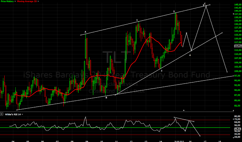practical technical analysis: Long term update
