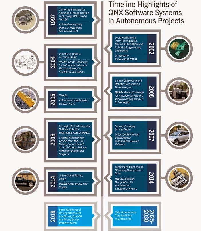 QNX Auto Blog: Domo arigato, for self-driving autos