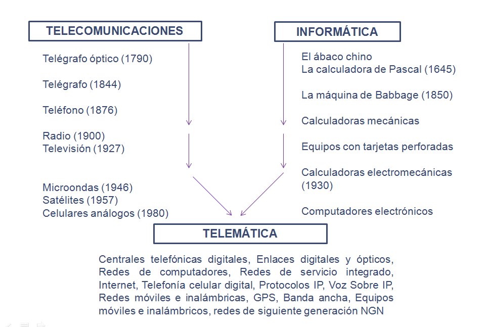 Las Telecomunicaciones: PLE TELECOMUNICACIONES BASICAS