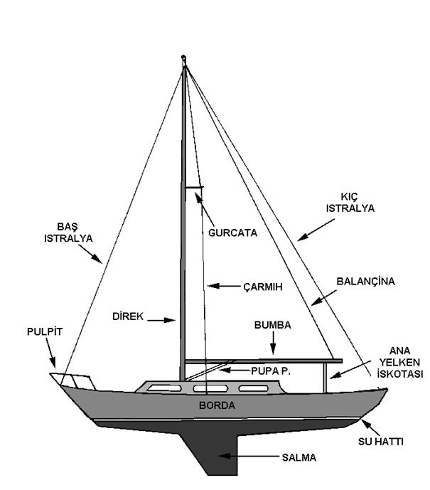 Deniz ve Yelken: TEKNE YAPI ELEMANLARI