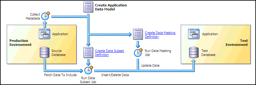 Johan Louwers Tech Blog Oracle Data Masking With Oracle Enterprise Manager