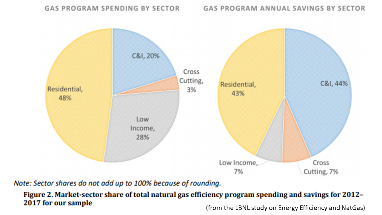 NewEnergyNews: MONDAY’S STUDY: Numbers Show Energy Efficiency Is Key To ...