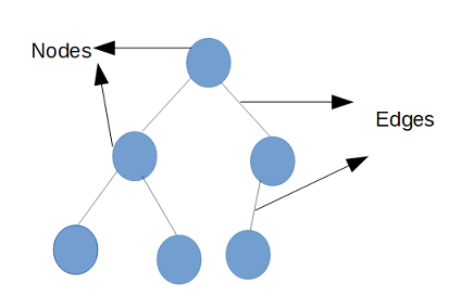 Heap Sort Program in Java | Tech Tutorials