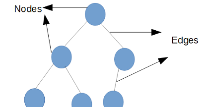 Heap Sort Program in Java | Tech Tutorials