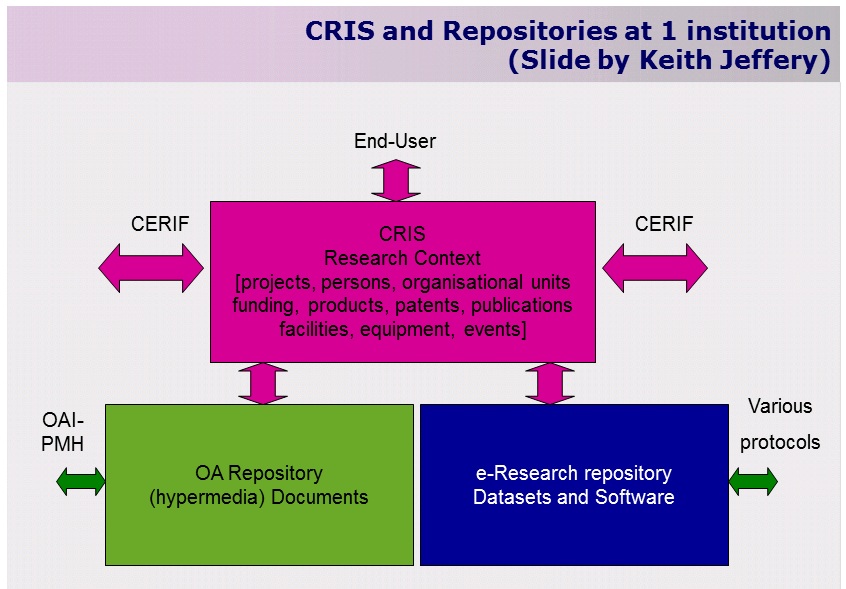 Scholarly Output Notification and Exchange (SONEX)