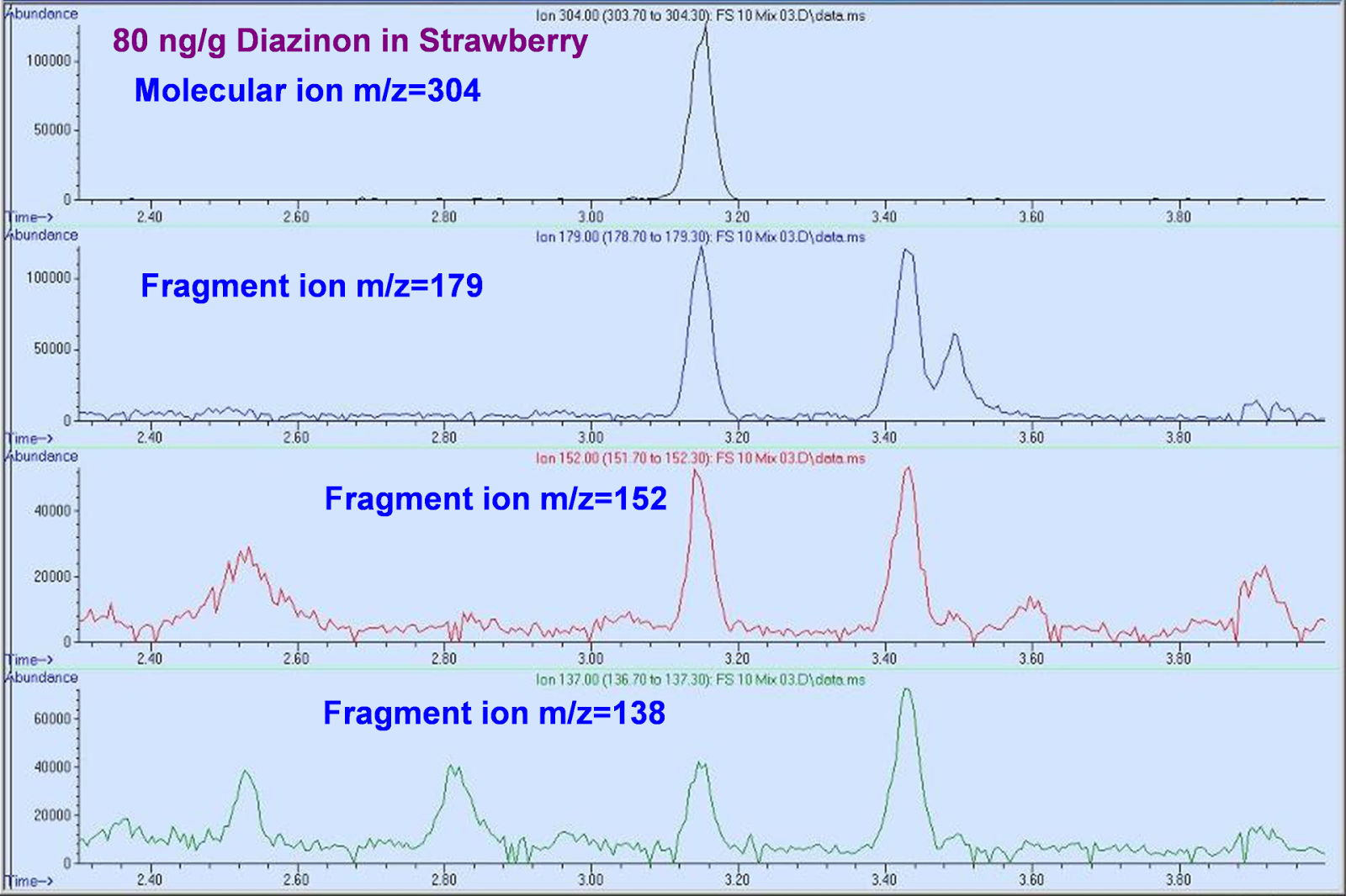 Advanced GC-MS Blog Journal: Selectivity Enhancement for the Reduction ...