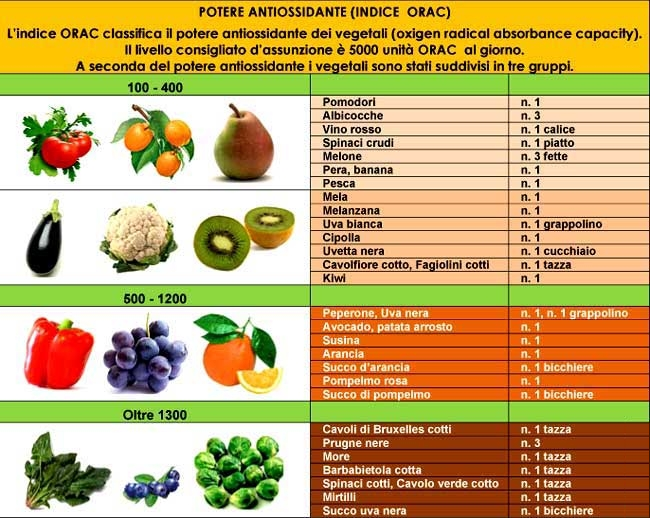 Chef Crudisti: Test ORAC, Disintossicazione e Medicina Funzionale
