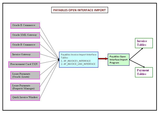 Santoshkumaraddar's Oracle Financial Blog: Payables open interface import