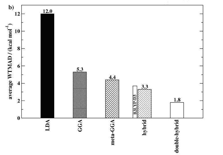 Simple computational chemistry: DFT advices