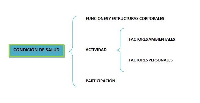 FISIOLEÓN: MODELO DE LA CIF