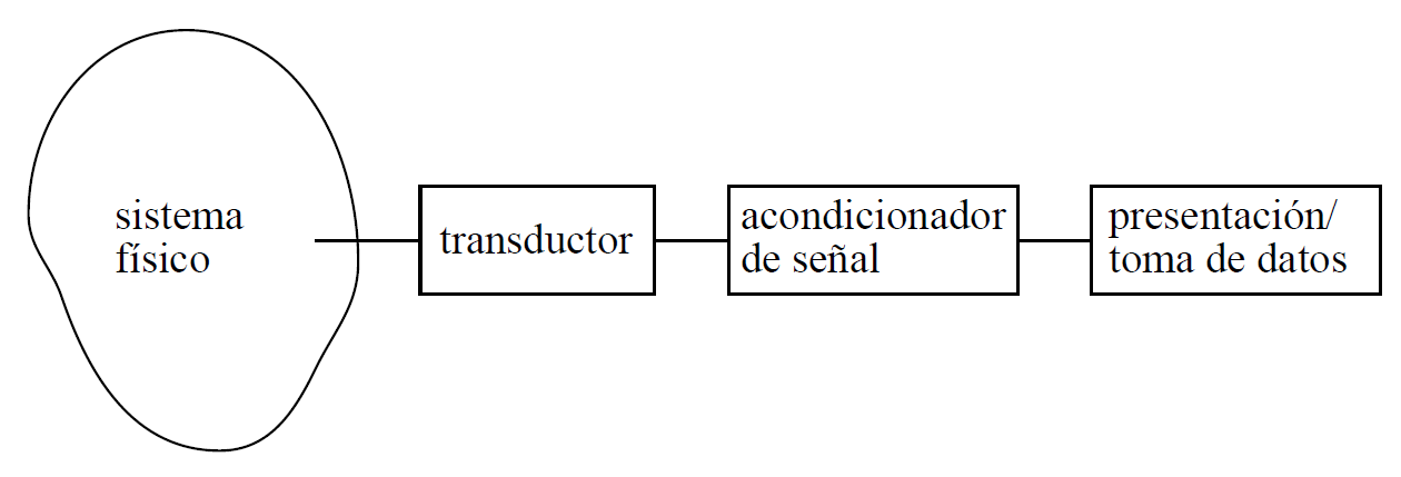 MEDICIONES INDUSTRIALES: 8.- Partes de un sistema de medición