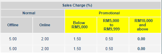 Invest Made Easy - for Malaysian Only: START INVESTING FOR AS LOW AS 0% ...