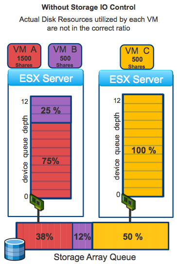 Virtualize with Confidence - Use VMware: SIOC - VMware vSphere Storage ...