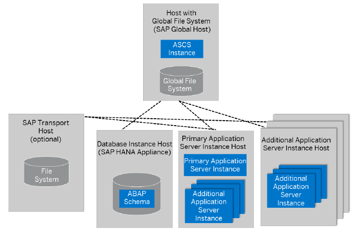 SAP BASIS BASIC OVERVIEW: S4Hana_01: Decide Installation Type
