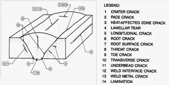 Jejak Orang Minyak: WELDING DEFECTS, CAUSES AND PREVENTION