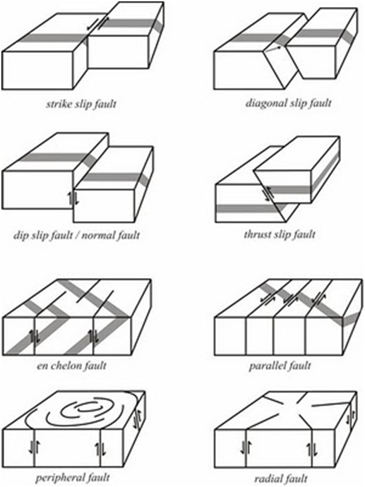 PATAHAN ATAU SESAR (FAULT) ~ MineMining