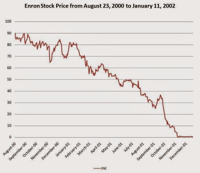 Knowledge is Power: ENRON : Ask Why...