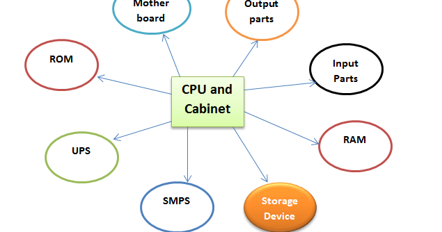 Basic Structure of Computer