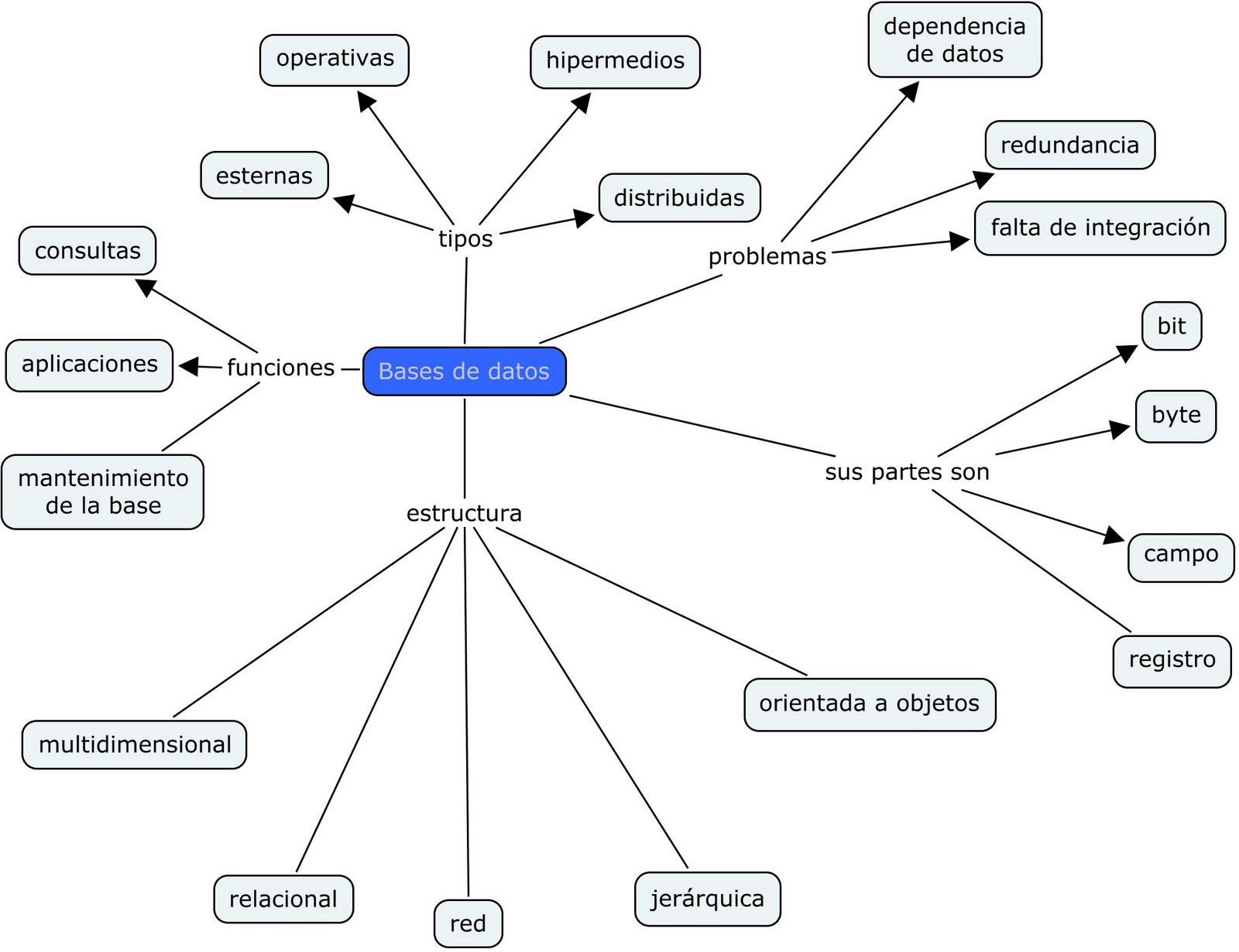 Susan: Mapa Conceptual 5.Bases de Datos