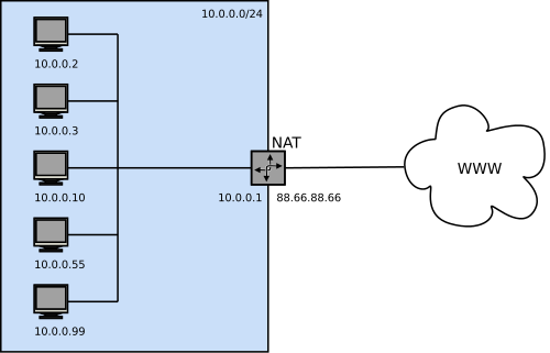 Apa itu NAT ? - TIPS & TRICK