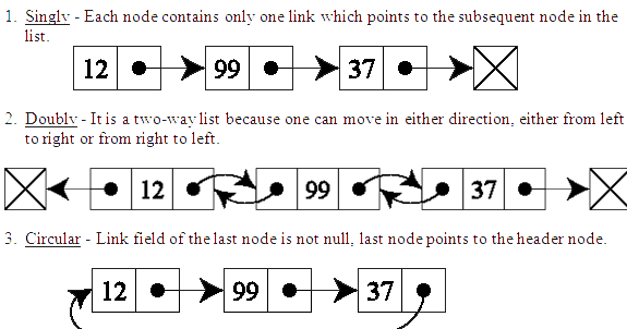 Reverse of a given linked list ~ Data Structure and Dart Programming language problems