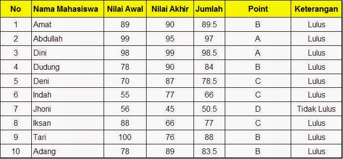 Tutorial Belajar Office & Komputer, Internet, Bisnis: Contoh fungsi IF ...