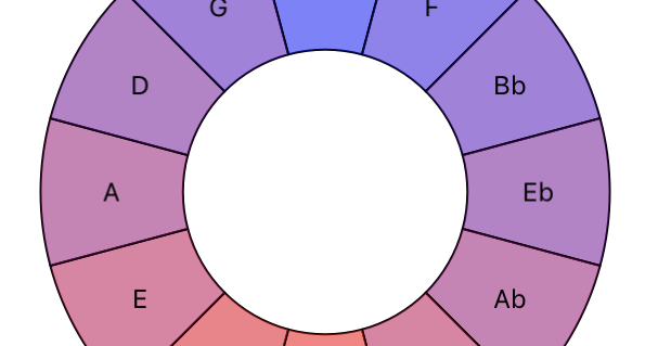 SongStreets Music Composition: Modulation Wheel