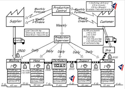 Engenharia de Produção: Mapa de Fluxo de Valor - Value Stream Map ...