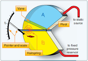 Pressure Measuring Instruments