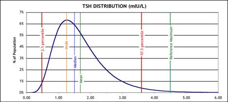 Een simpele TSH-test ...