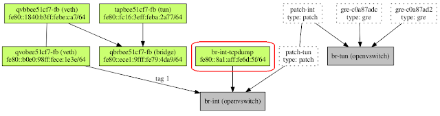 Andrey's Blog: Зеркалирование трафика на Open vSwitch для мониторинга сети в OpenStack (port ...