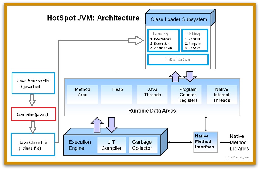 Getsure Java Jvm Architecture
